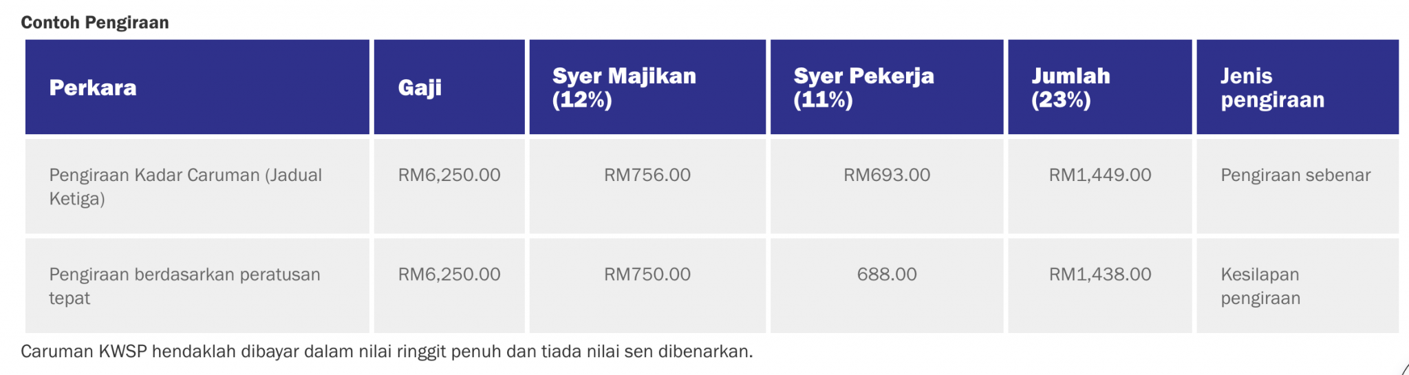 Rujukan KWSP, PERKESO dan SIP | SMAP